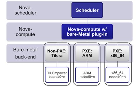 Baremetalhistorical Openstack