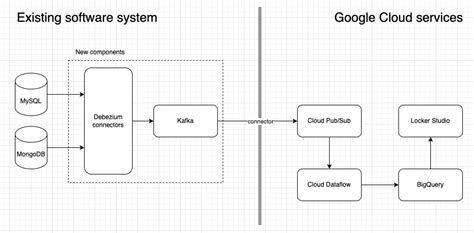 End To End Cdc Pipeline With Debezium Kafka Spark And Minio By