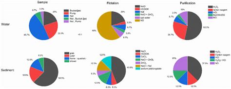 Of Microplastic Sampling Flotation And Purification Techniques For
