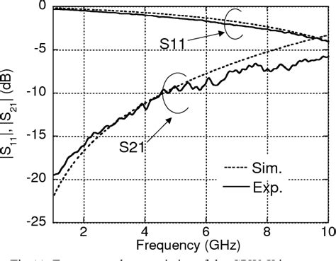 Figure 12 From Design Of On Chip Coplanar Waveguide Matching Circuit