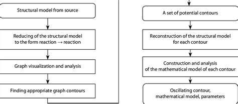 Scheme Of The Algorithm For Searching Oscillatory Enzymatic Systems Download Scientific Diagram