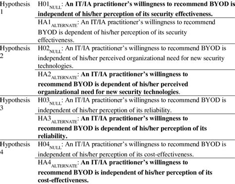 null hypotheses and alternative hypotheses download table