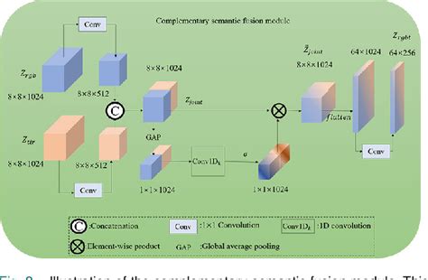 Figure From Dynamic Feature Memory Transformer Network For RGBT Tracking Semantic Scholar