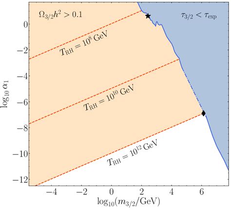 The M 32 α1 Plane With Astrophysical Constraints On The Lifetime
