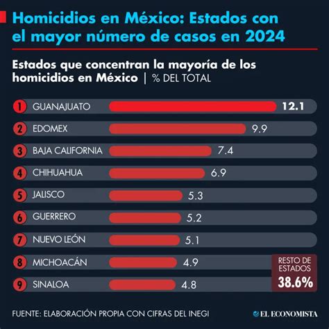 Homicidios En México Estados Con El Mayor Número De Casos En 2024