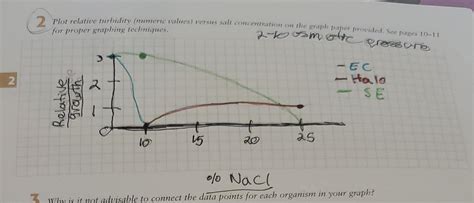 Plot Relative Turbidity Numeric Values Versus Salt