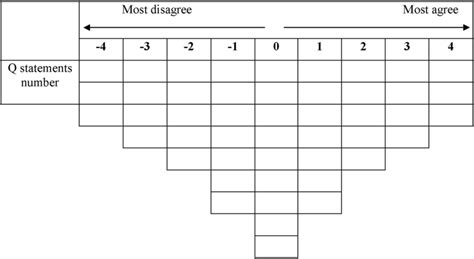 A Q Sort Gird For Rank Ordering Q Statements Download Scientific Diagram