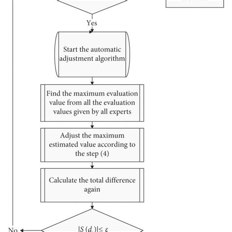 The Flow Chart Of The Automatic Adjustment Submodule Download