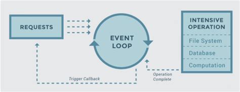 Python3 Concurrency Asyncio Moduleasyncawait Xiaoye Zheng