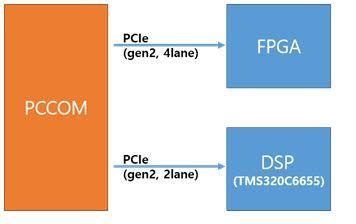 TMS C PCIe Interrupt Was Not Detected Processors Forum Processors TI E E Support Forums