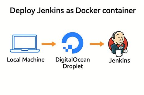 Jenkins Docker Digitalocean Devops Linux Cloud Cicd Dmytro