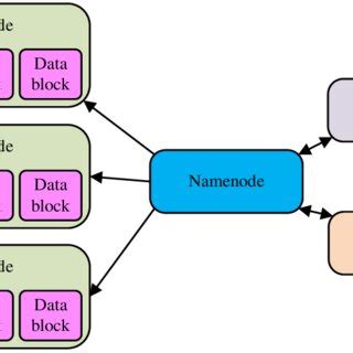 Hadoop Distributed File System Architecture Download Scientific Diagram