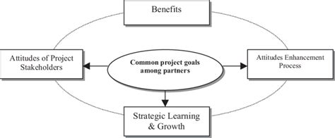 Conceptual Framework Of Developing A Performance Measurement System For