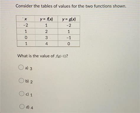 Consider The Tables Of Values For The Two Functions
