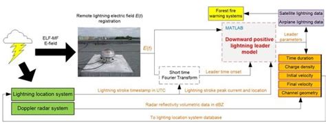 energies free full text a new method for modeling and parameter