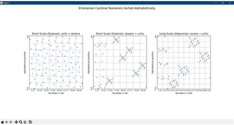 The Numbers 0 To 99 Sorted Alphabetically In Your Conlang Rconlangs