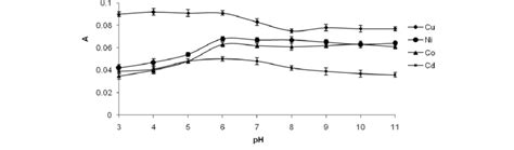 Effect Of Ph On The Spe Procedure Of The Analyte Ions Conditions