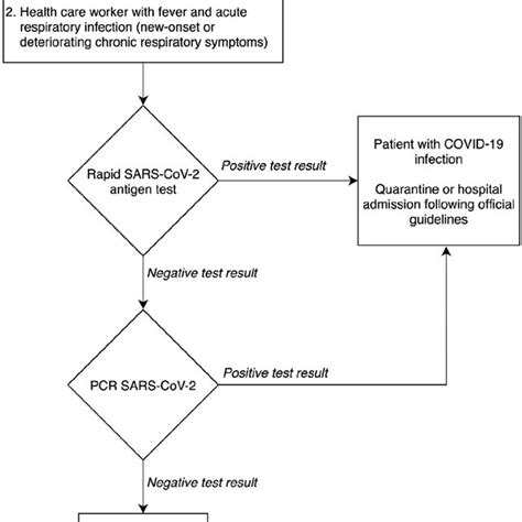 Ishikawa Diagram Of Rapid Sars Cov 2 Diagnostic Tests For Clinical