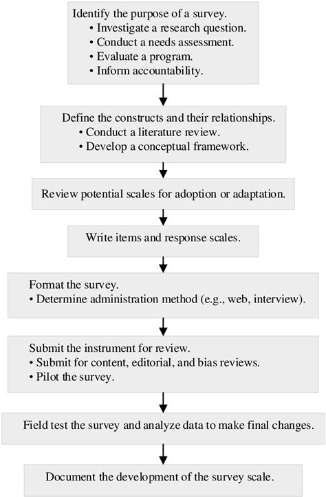 The Survey Development Process Source Johnson And Morgan 2016 Page 5