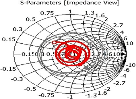 The Reflection Coefficient Of The Antenna Over The Frequency With Stub Download Scientific