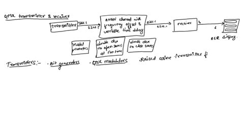 Solved 5 Draw Block Diagram Designs For Qpsk Transmitter And Receiver And Explain The Blocks