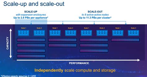 Dell Emc Powerstore Released For Midrange