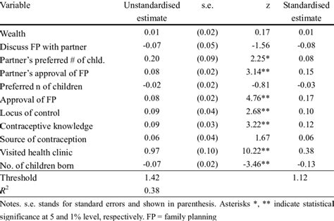 probit regression analysis of proximal predictors of contraceptive use