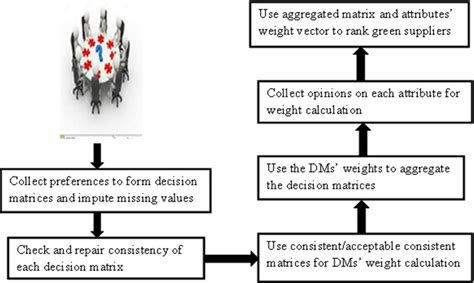 Workflow Of Proposed Decision Framework With Double Hierarchy Hesitant