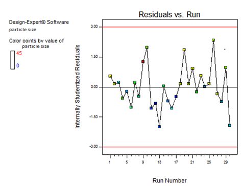 Relations Of Residuals Vs Run It Has Been Shown In Fig4 The Relations