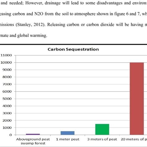 The Carbon Sequestration In Different Levels 5 Download Scientific Diagram