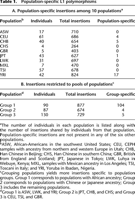 Whole Genome Resequencing Allows Detection Of Many Rare Line 1 Insertion Alleles In Humans