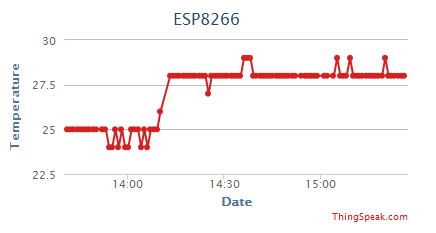 Battery Powered IoT Temperature Logger Testing