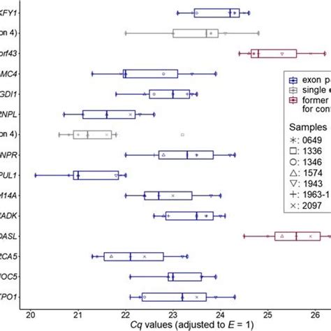 Tukey Box Plot Depicting The Abundance Range Of Single Or Neighbouring Download Scientific