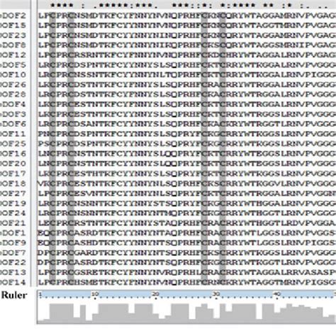 Multiple Sequence Alignment Of The Dof Dna Binding Domain From The