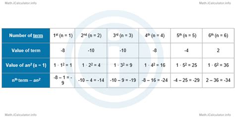 A Fast Method For Finding The Nth Term Of A Sequence Icalculator™
