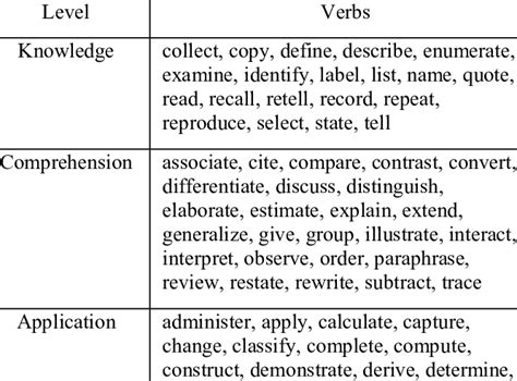 verb used in software comprehension tasks download scientific diagram