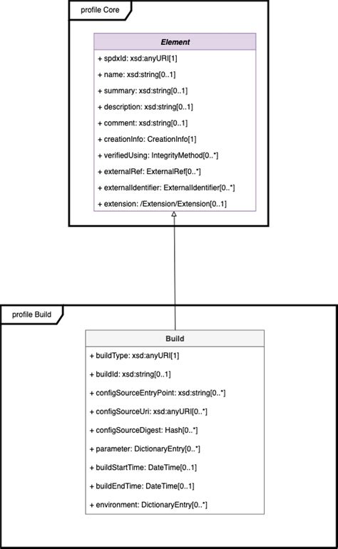 A Rdf Model Definition And Diagrams Spdx Specification 301