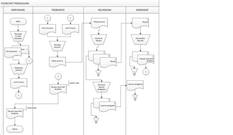 Flowchart Bisnis Proses Penggajian Karyawan Meggunakan Sistem Payment