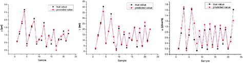 Comparison Between True Value And Predicted Value Download