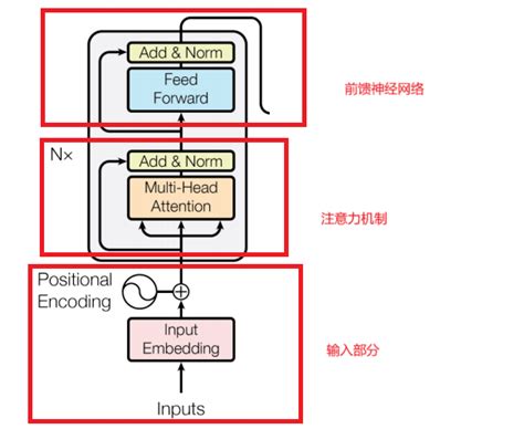 transformer之编码器encoding详解 transformer编码器 csdn博客
