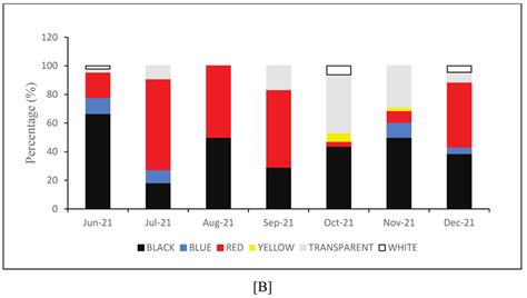 Microplastic By Colour Found In Cultivated A And Wild Pveridis B