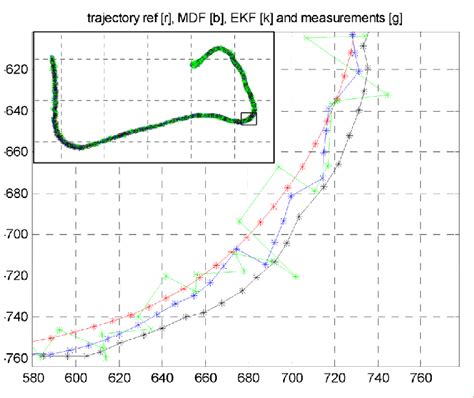 Enlarged Robot Trajectory Measurement Kalman Filtering And