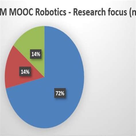 Stem Mooc Robotics Research Focus N 7 Download Scientific Diagram