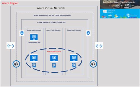 Datastax Distribution Of Apache Cassandra On Microsoft Azure Datastax