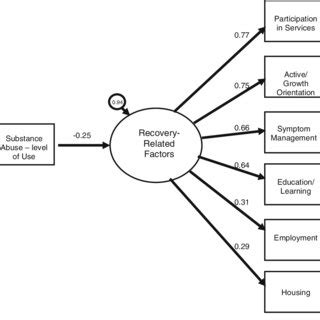 CFA Model With Standardized Factor Load Boxes Represent Observed Download Scientific Diagram