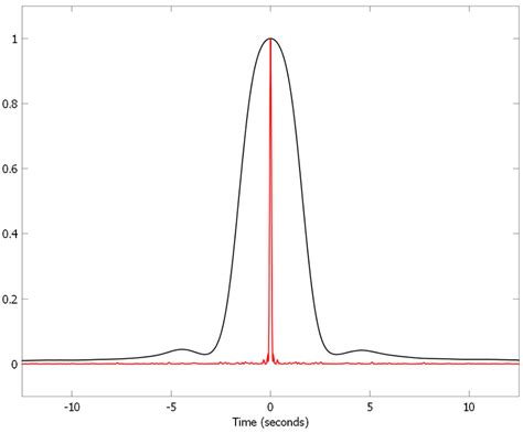 Detail Of Detection Statistics For The Incoherent Detector Black And Download Scientific