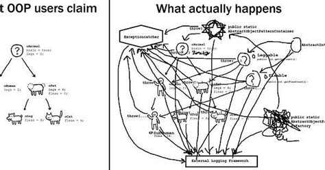 Why Object Oriented Programming Isnt Always The Answer This Might Be A