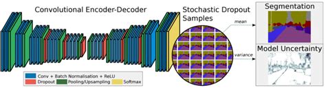 An Illustration Of A Bayesian Segnet Artificial Neural Network Ann Download Scientific