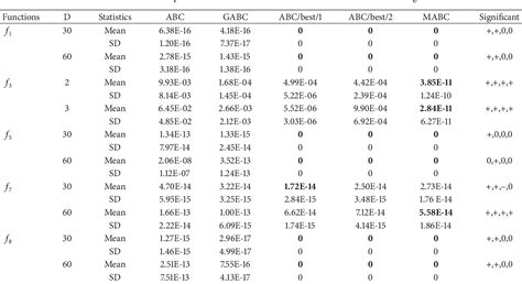 table 2 from a modified artificial bee colony algorithm with firefly