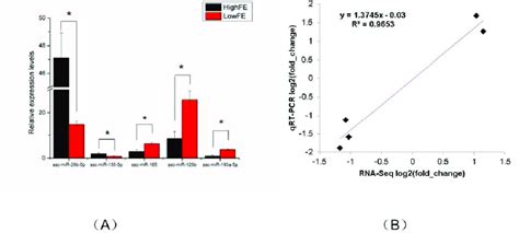 Qrt Pcr Validation Of Genes From Rna Seq Results Between High Fe And